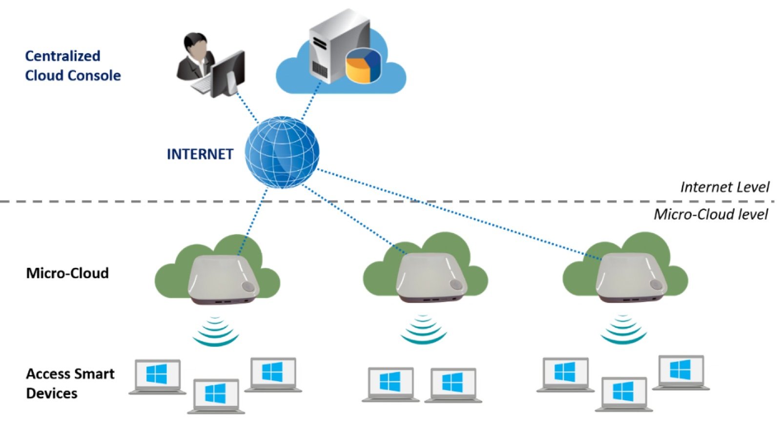 Series de Aprendizaje Micro-Cloud. Parte 1: La Brecha Digital en la ...
